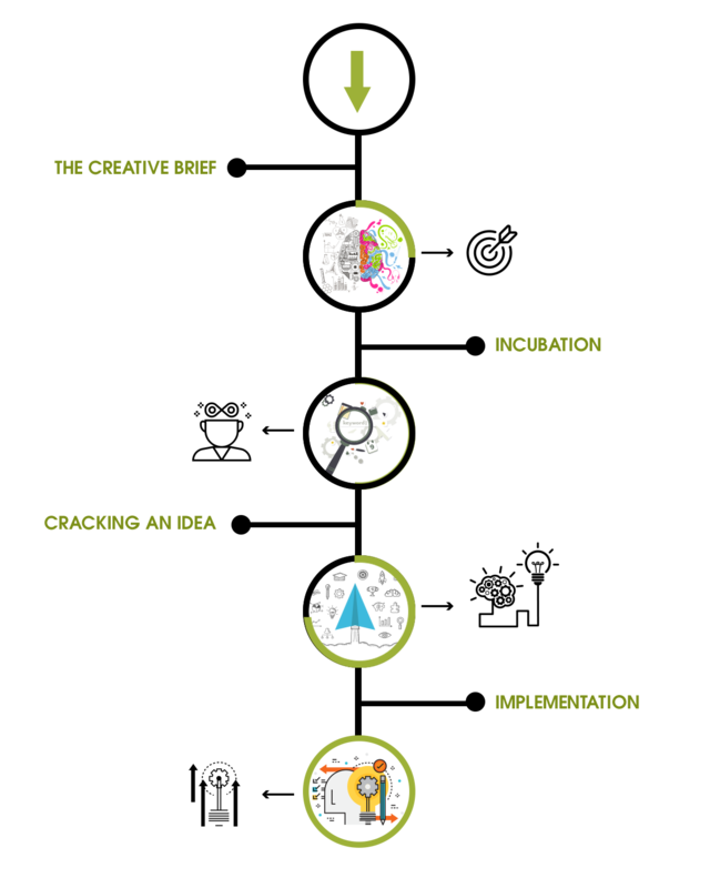 Why Ideation is the Best Idea for Your Marketing Campaign | Amura Why Ideation is the Best Idea for Your Marketing Campaign | Amura