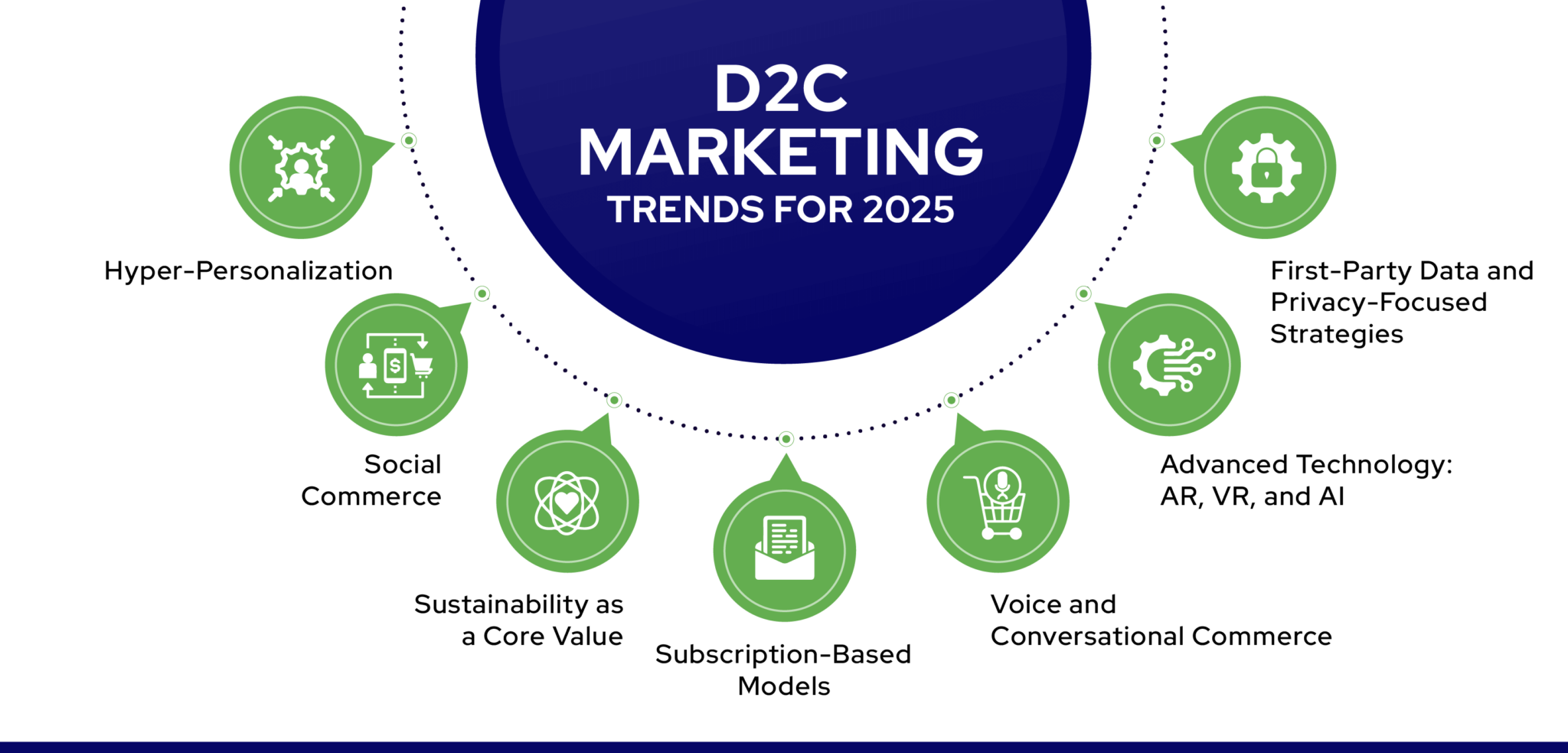 Top D2C Marketing Trends for 2025: Strategies to Drive Growth