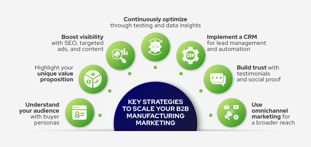 B2B Marketing Framework for Manufacturing Growth